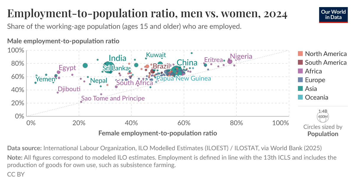 Employment-to-population ratio, men vs. women - Our World in Data