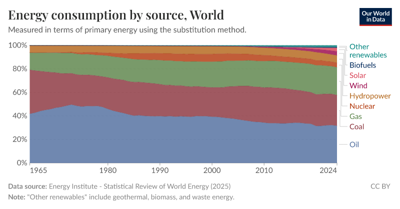 World Energy Consumption Comparison