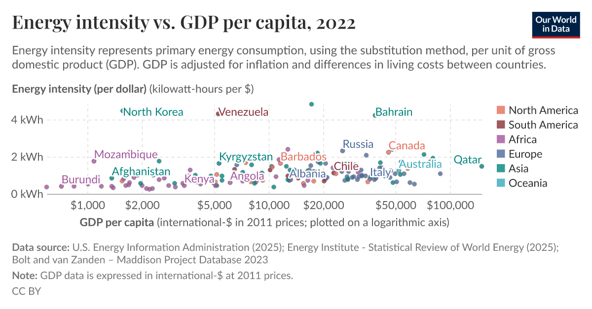 Energy intensity vs. GDP per capita - Our World in Data