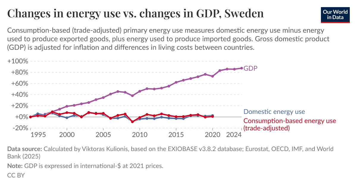 Changes in energy use vs. changes in GDP - Our World in Data