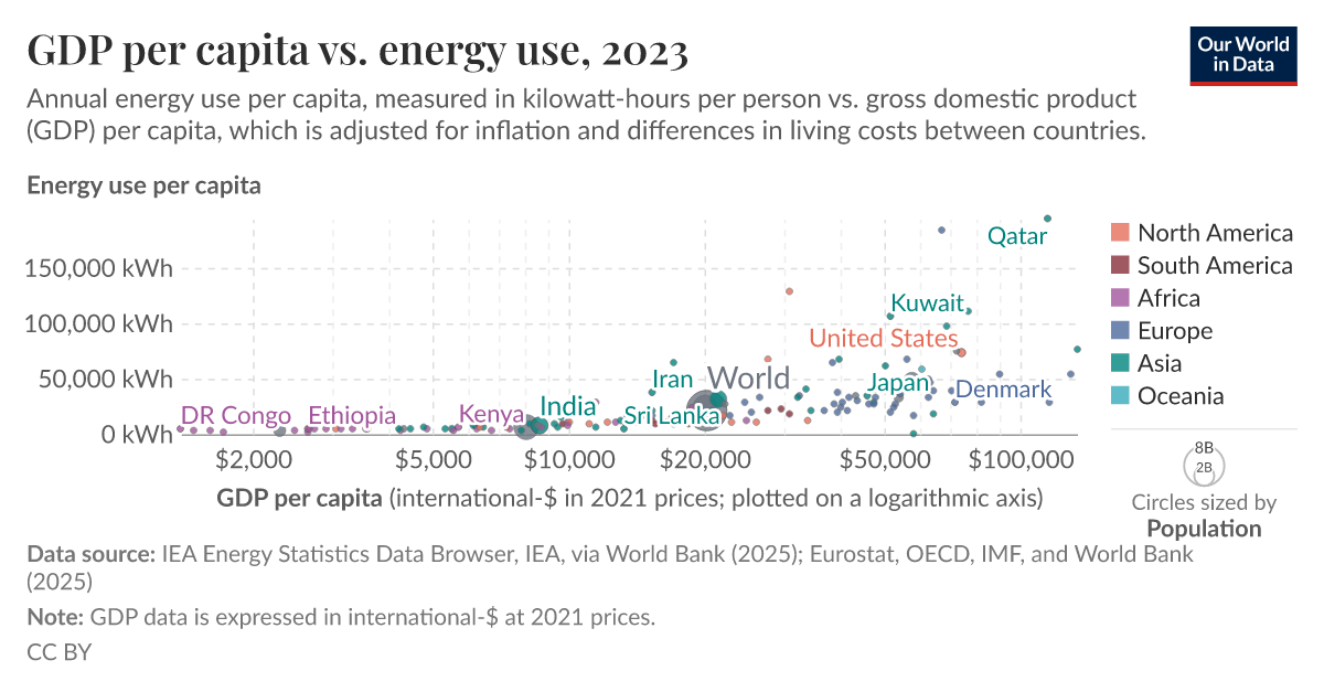 GDP per capita vs. energy use - Our World in Data