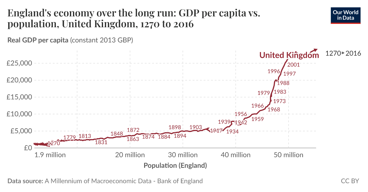 England's economy over the long run: GDP per capita vs. population ...