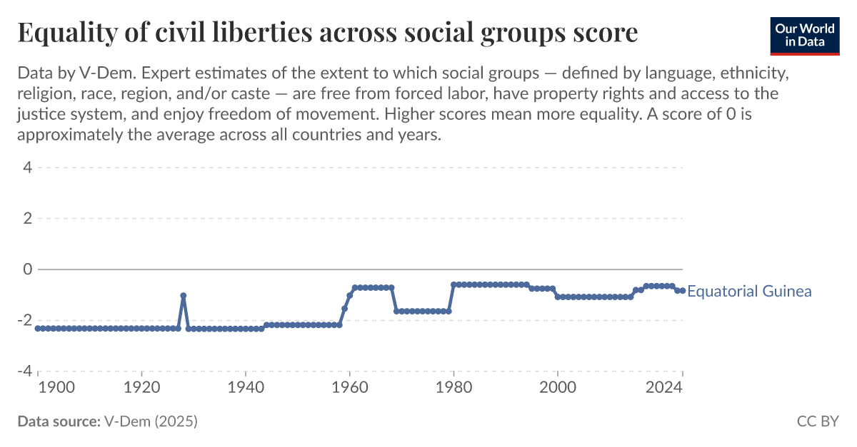 Equality of civil liberties across social groups index - Our World in Data