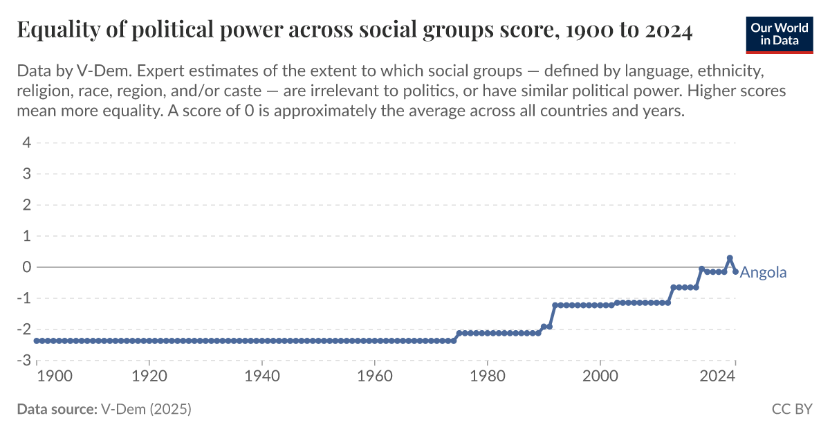 Equality of political power across social groups index - Our World in Data