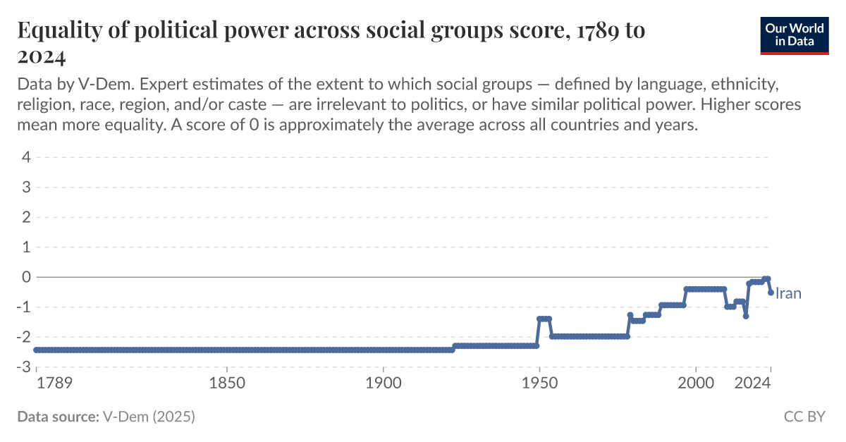 Equality of political power across social groups index - Our World in Data