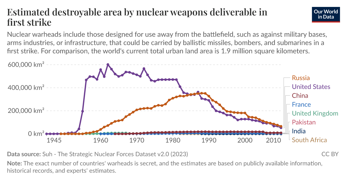 Estimated destroyable area by nuclear weapons deliverable in first ...