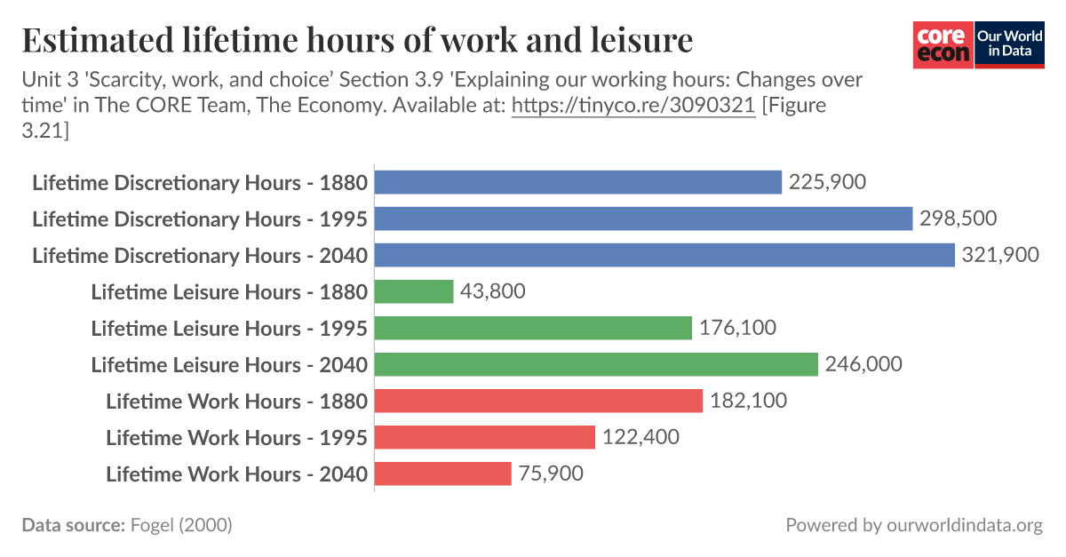 Estimated lifetime hours of work and leisure - Our World in Data