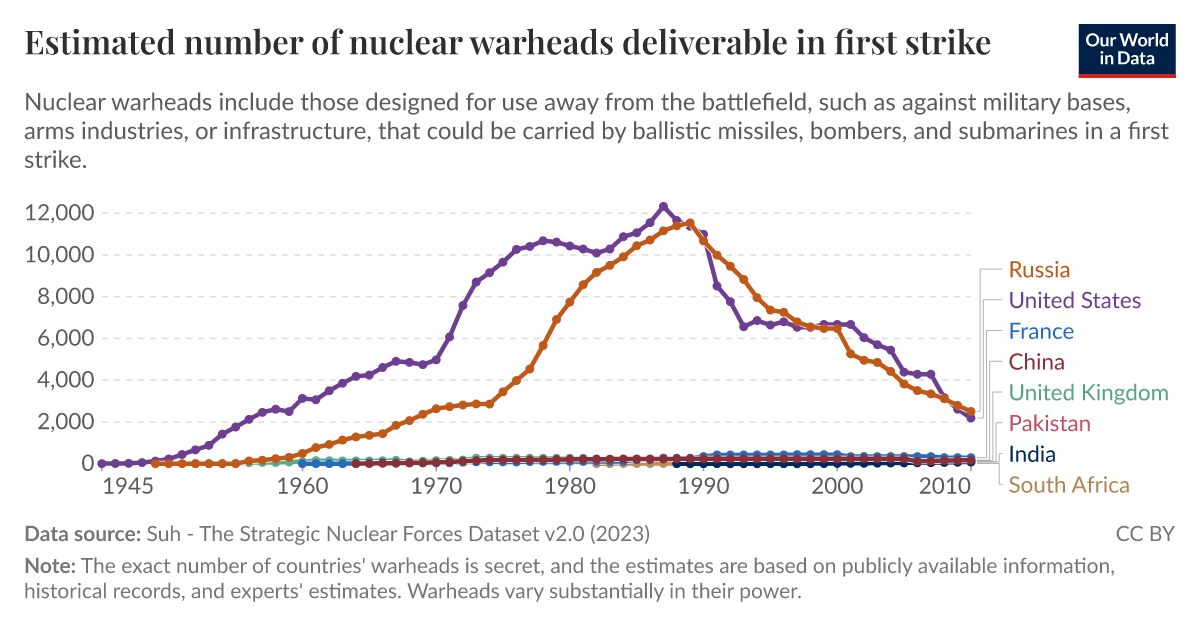 Estimated number of nuclear warheads deliverable in first strike - Our ...