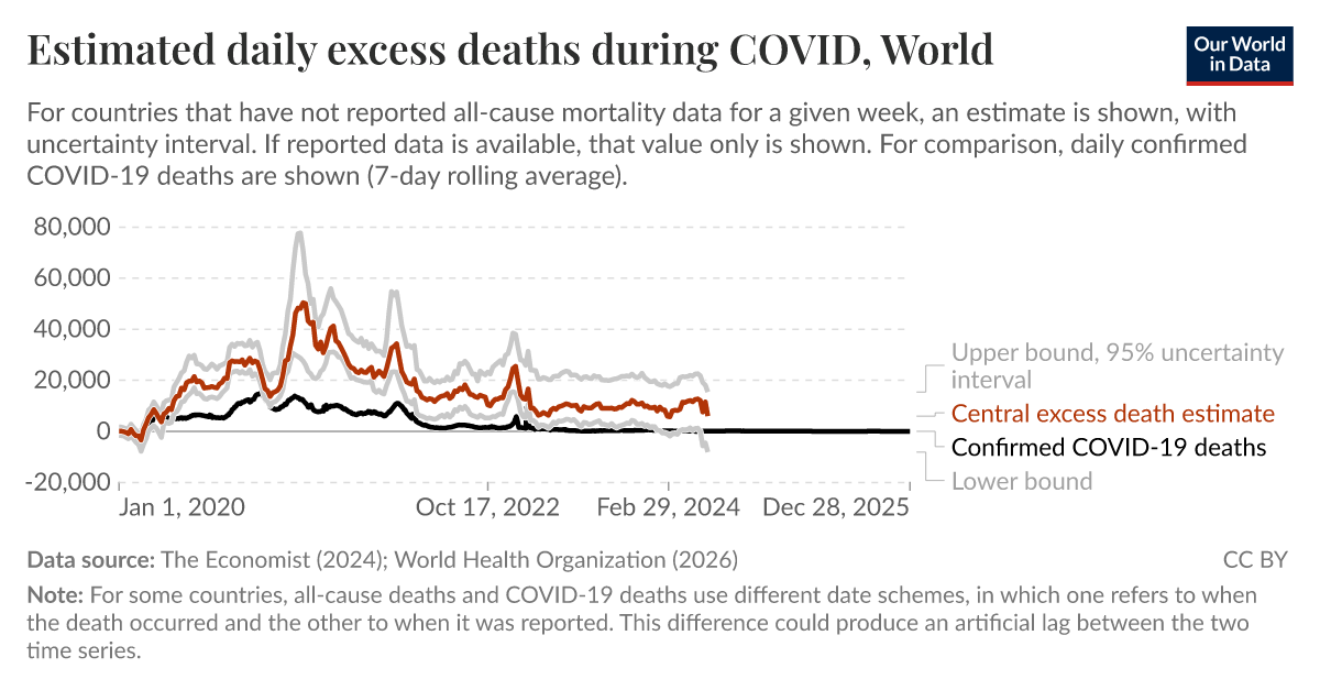 Estimated daily excess deaths during COVID - Our World in Data