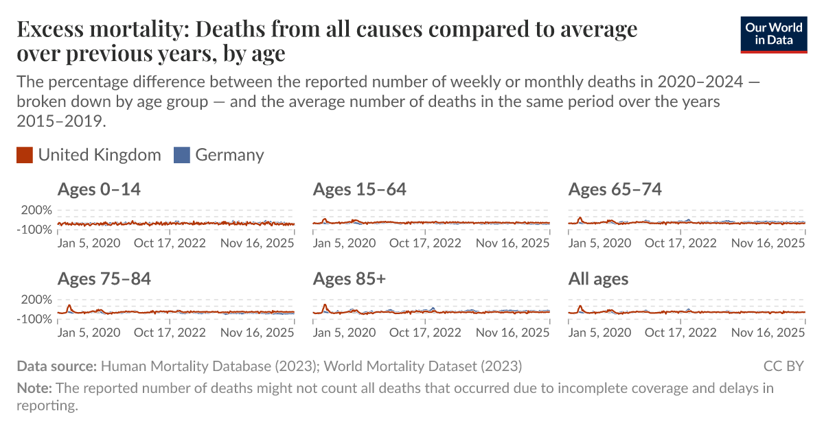 Excess mortality: Deaths from all causes compared to average over ...