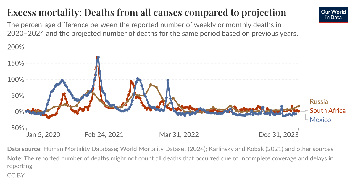 Excess mortality: Deaths from all causes compared to projection - Our ...