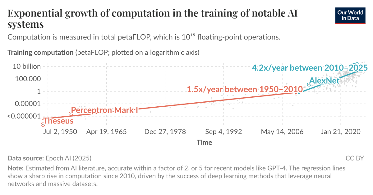 Exponential growth of computation in the training of notable AI systems ...
