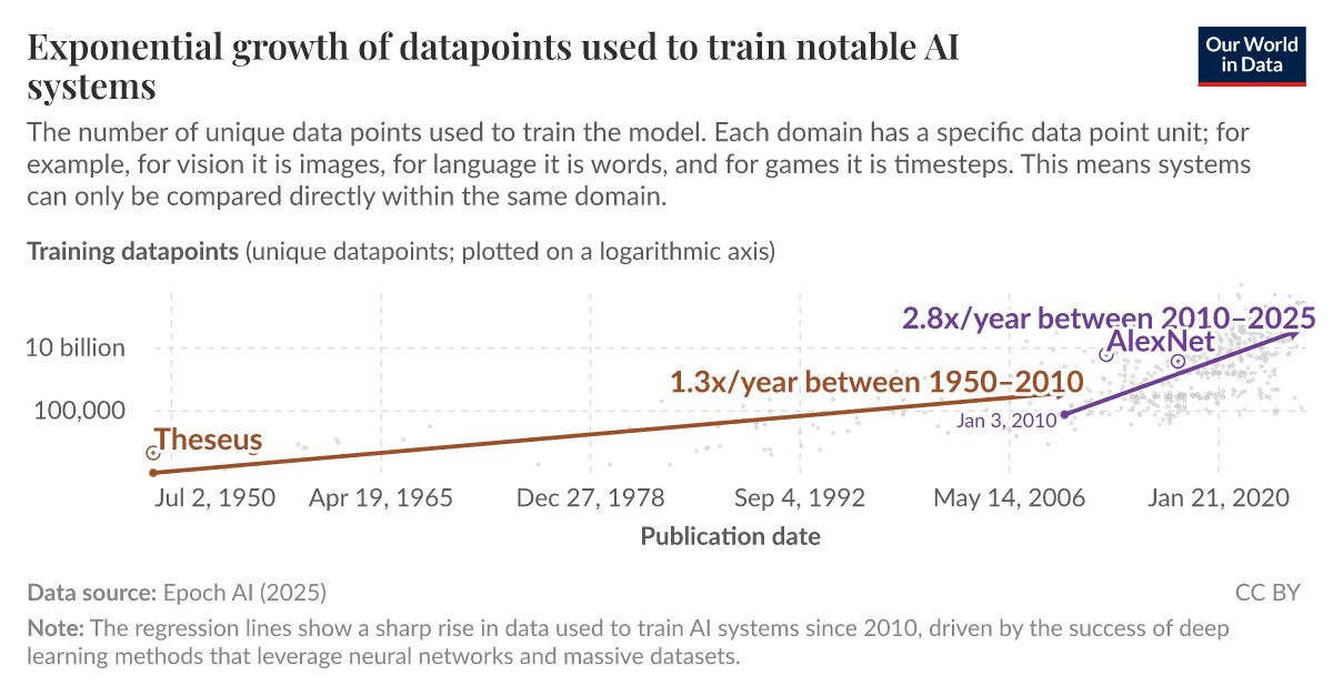 Exponential growth of datapoints used to train notable AI systems - Our ...