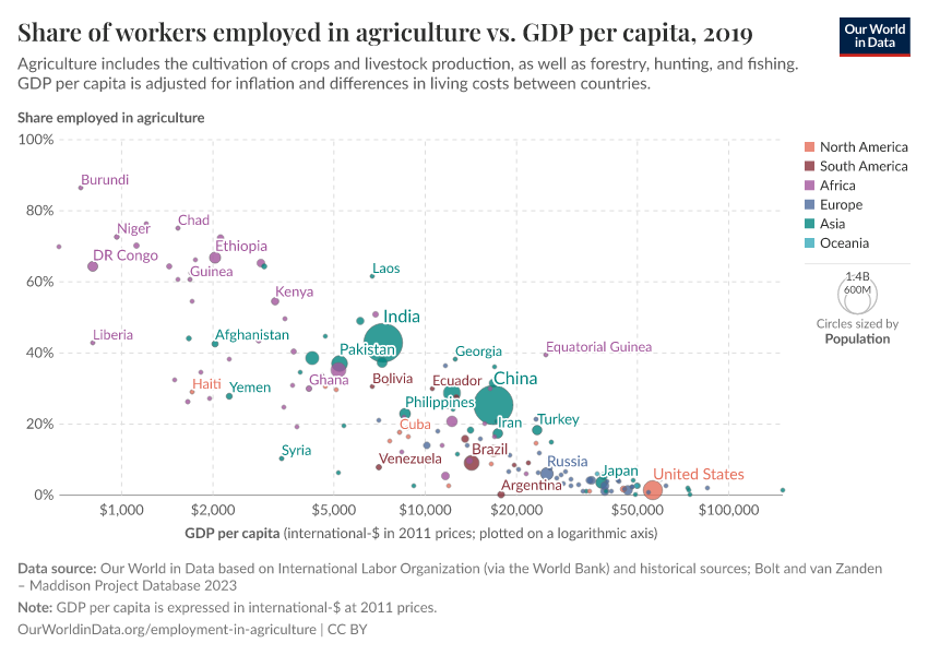 GDP per head vs share of agriculture in employment - Our World in Data