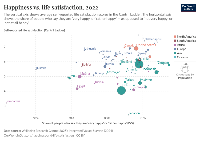 Happiness vs Life satisfaction - Our World in Data