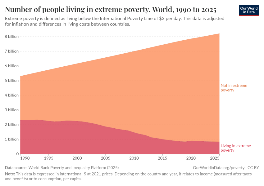 Population living in extreme poverty - Our World in Data