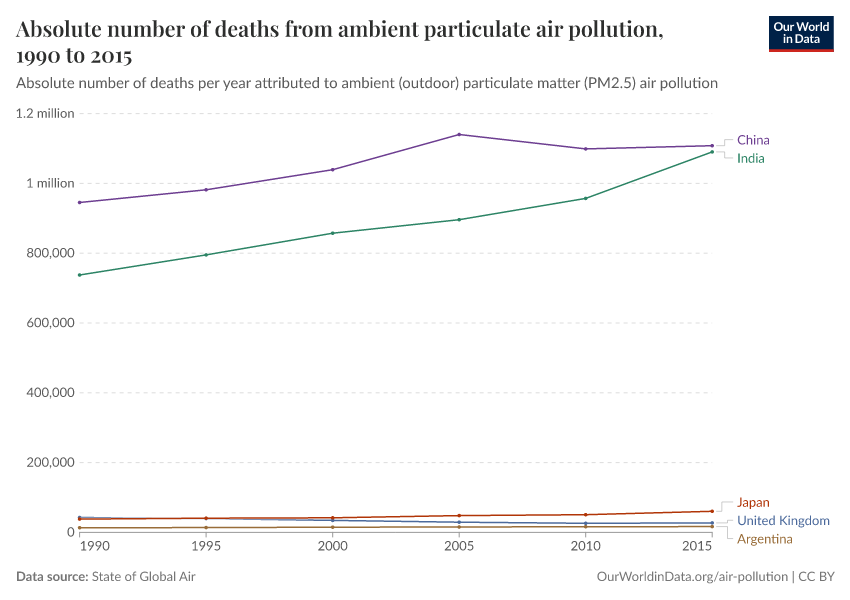 Absolute number of deaths from ambient particulate air pollution - Our ...