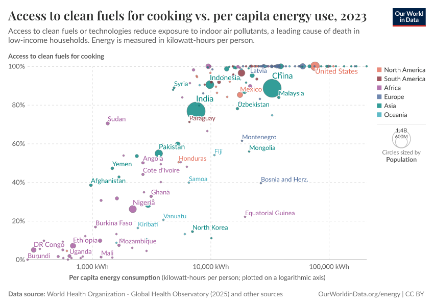 Access to clean fuels and technologies for cooking vs. Per capita ...