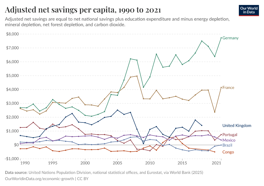 Adjusted net savings per capita - Our World in Data