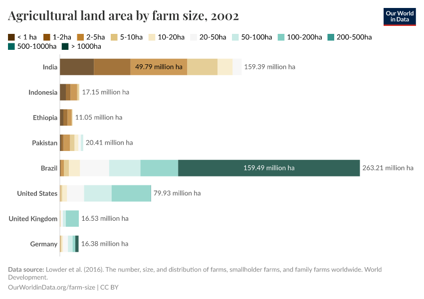 Agricultural land area by farm size - Our World in Data