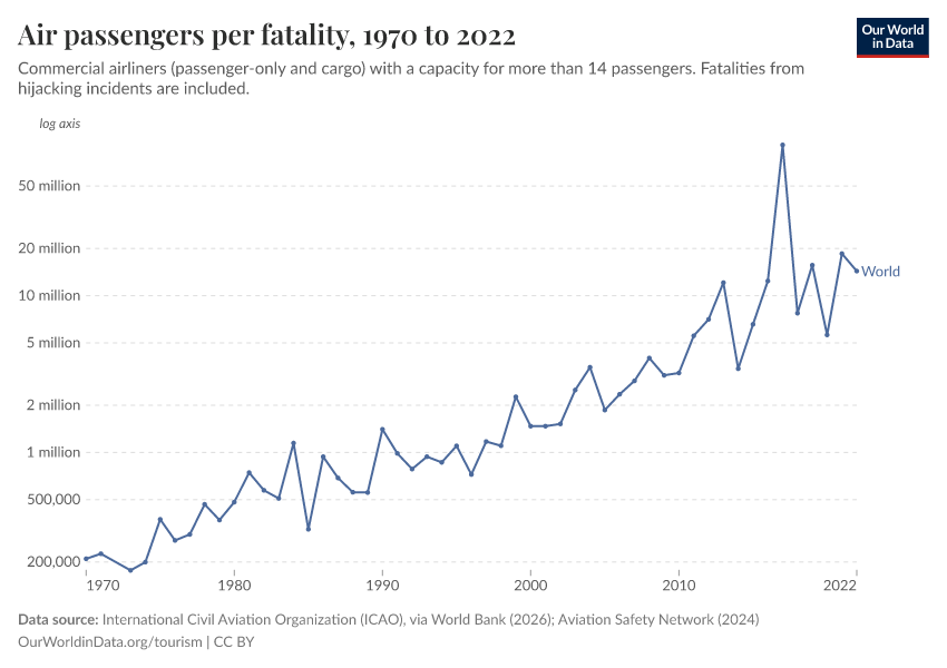 Air passengers per fatality - Our World in Data