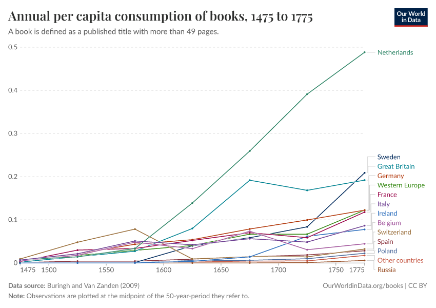Annual per capita consumption of books - Our World in Data