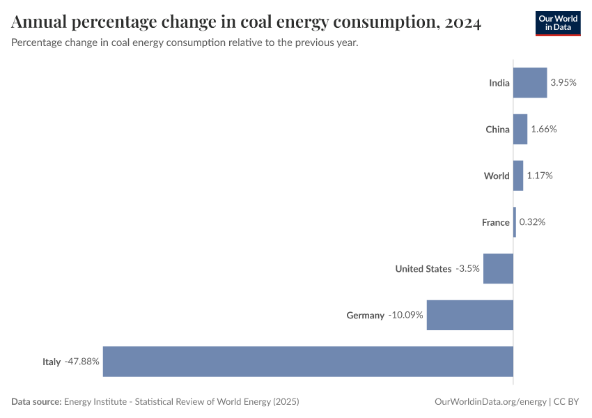 Annual percentage change in coal energy consumption - Our World in Data