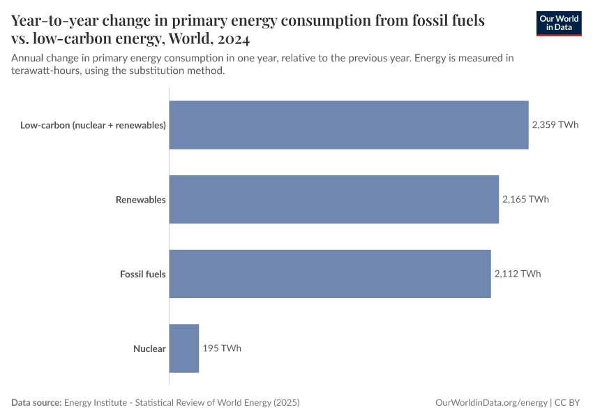 Year-to-year change in primary energy consumption from fossil fuels vs. low-carbon energy - Our ...