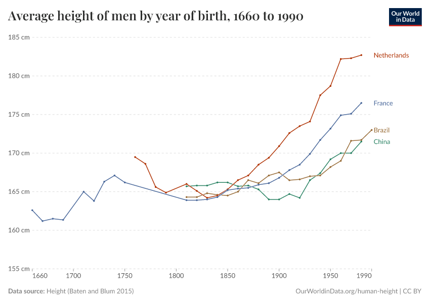 Average height of men by year of birth - Our World in Data