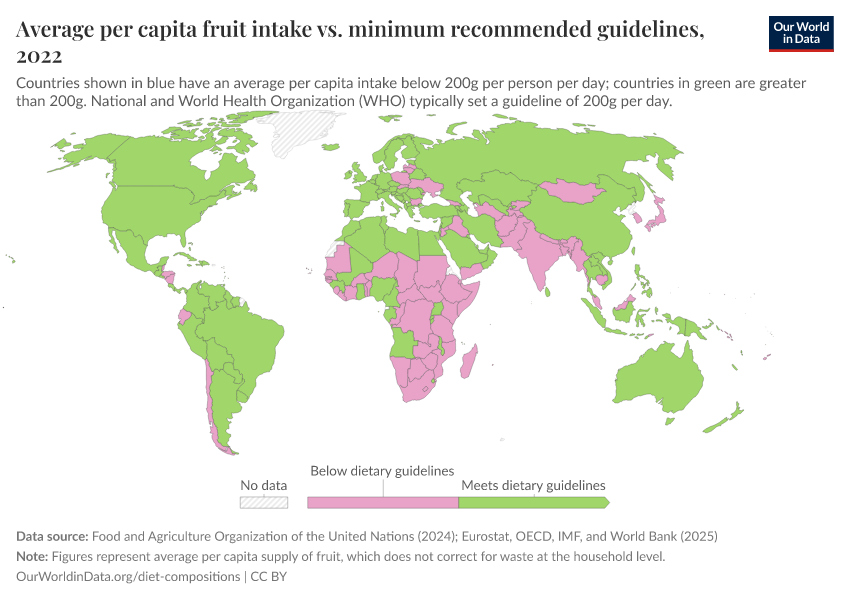 Average per capita fruit intake vs. minimum recommended guidelines ...