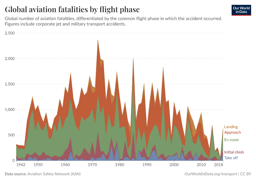 Global aviation fatalities by flight phase - Our World in Data