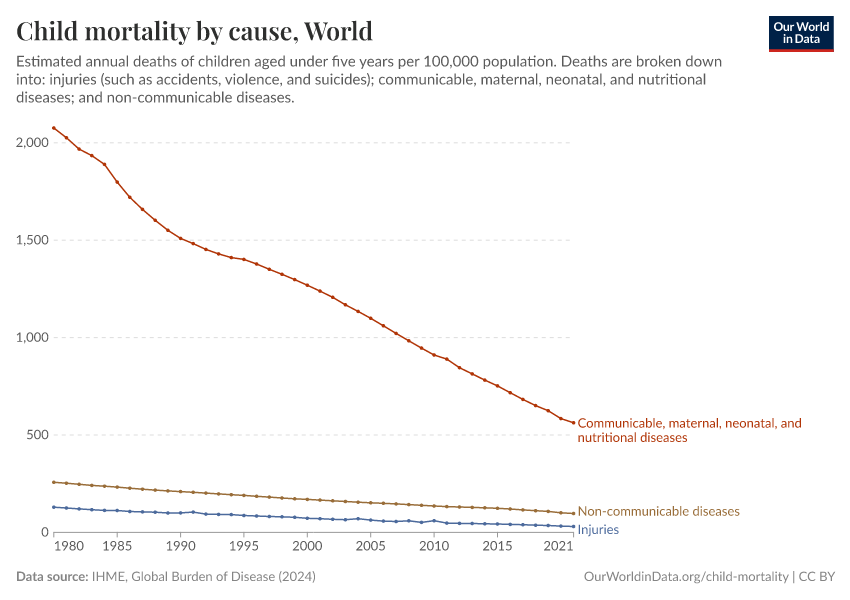 Breakdown of child mortality by cause - Our World in Data
