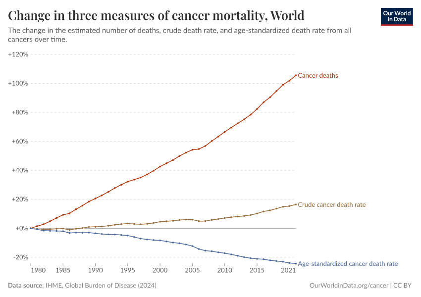 Three measures of cancer mortality - Our World in Data