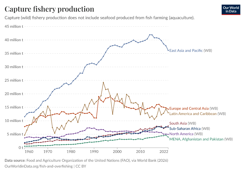 Capture fishery production - Our World in Data