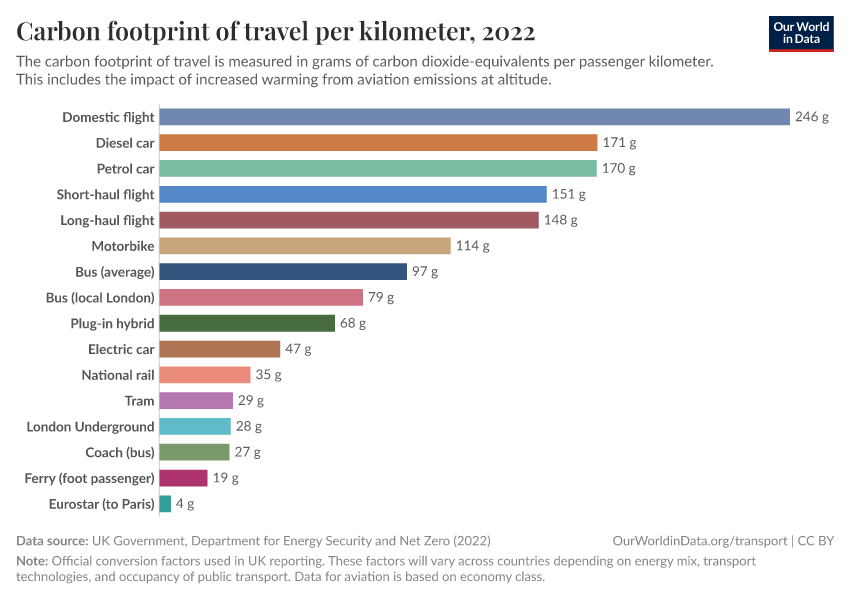 Carbon footprint of travel per kilometer - Our World in Data
