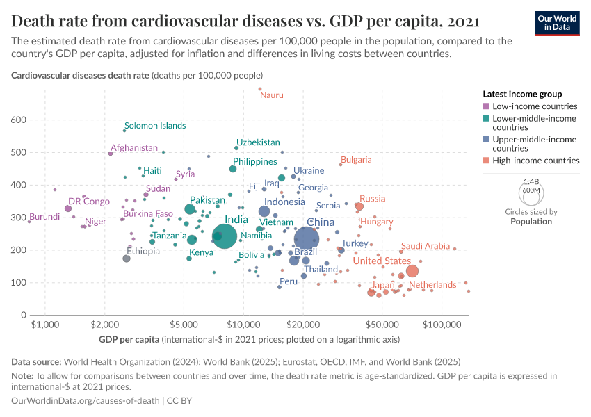 Cardiovascular disease death rate vs. GDP per capita - Our World in Data