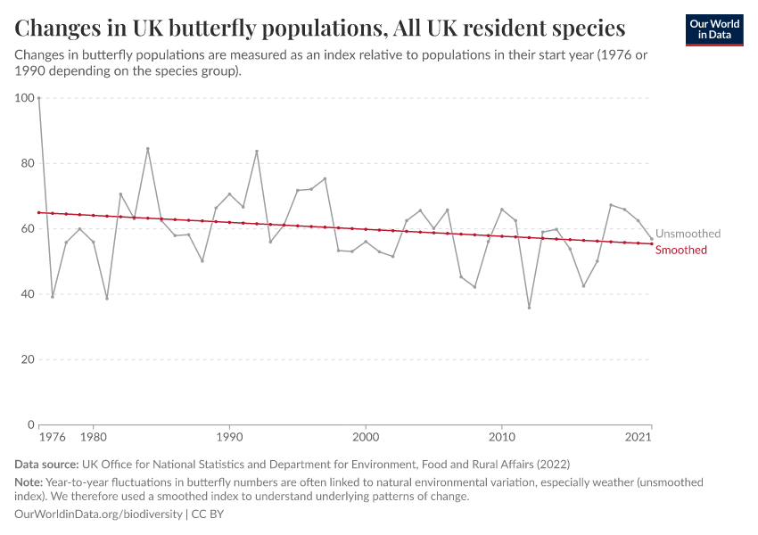 Changes in UK butterfly populations - Our World in Data