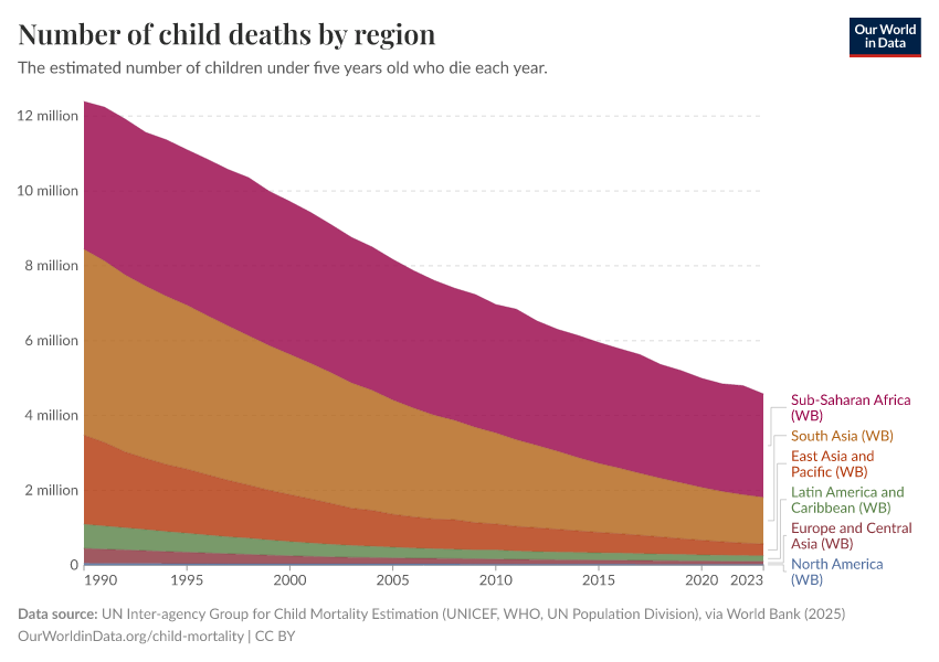 Number of child deaths - Our World in Data