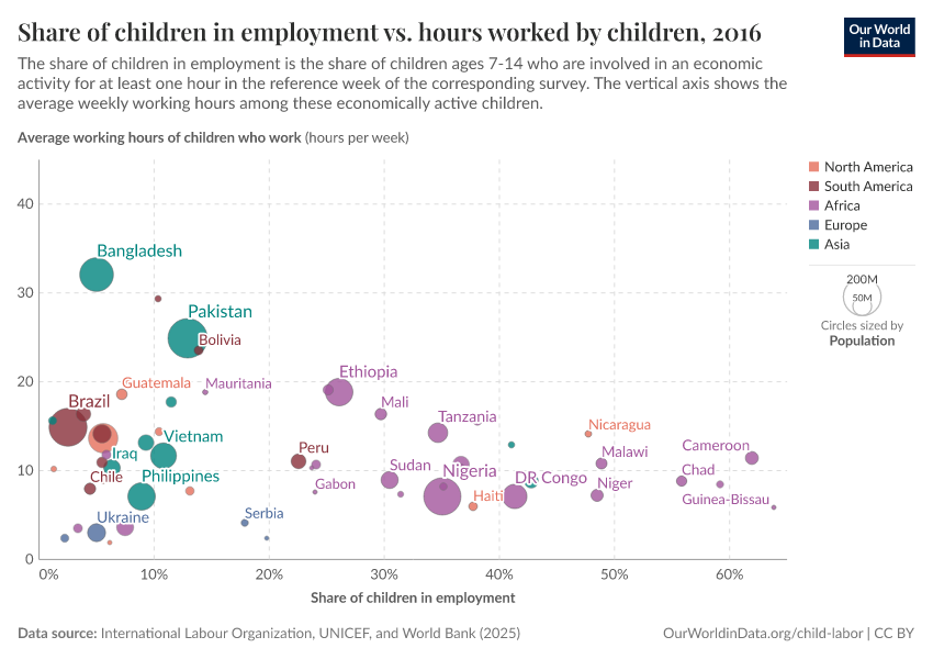 Children in employment (ages 7-14) vs Weekly hours worked by children ...