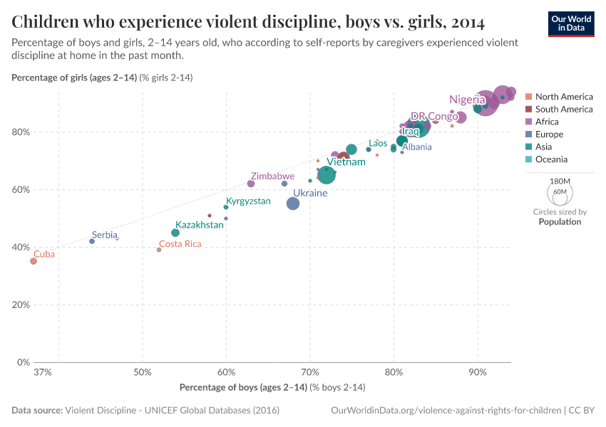 Children who experience violent discipline, boys vs girls - Our World ...