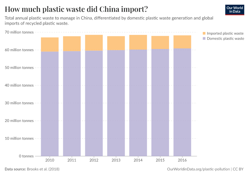 How much plastic waste did China import? - Our World in Data