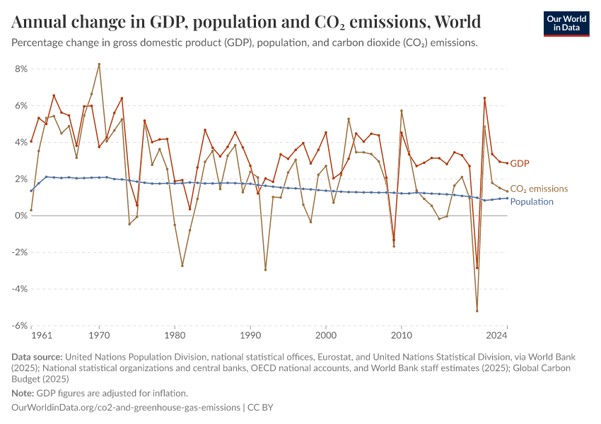 Annual change in GDP, population and CO₂ emissions - Our World in Data