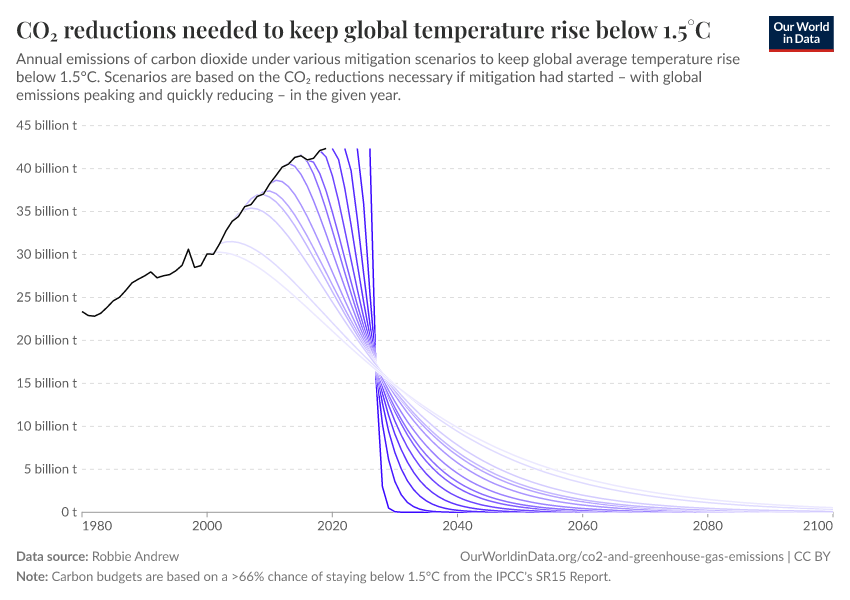 CO₂ reductions needed to keep global temperature rise below 1.5°C - Our ...