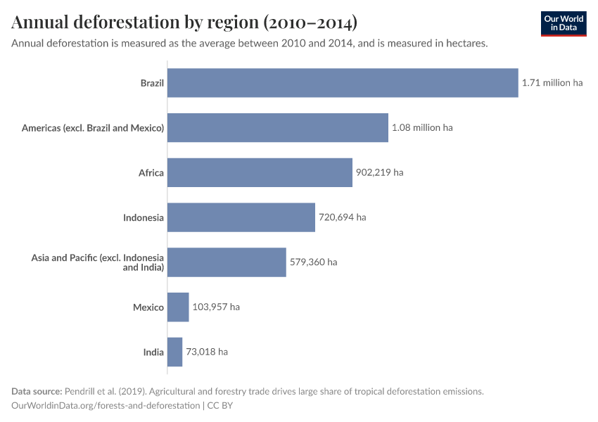 Graph Of Deforestation Over The Years