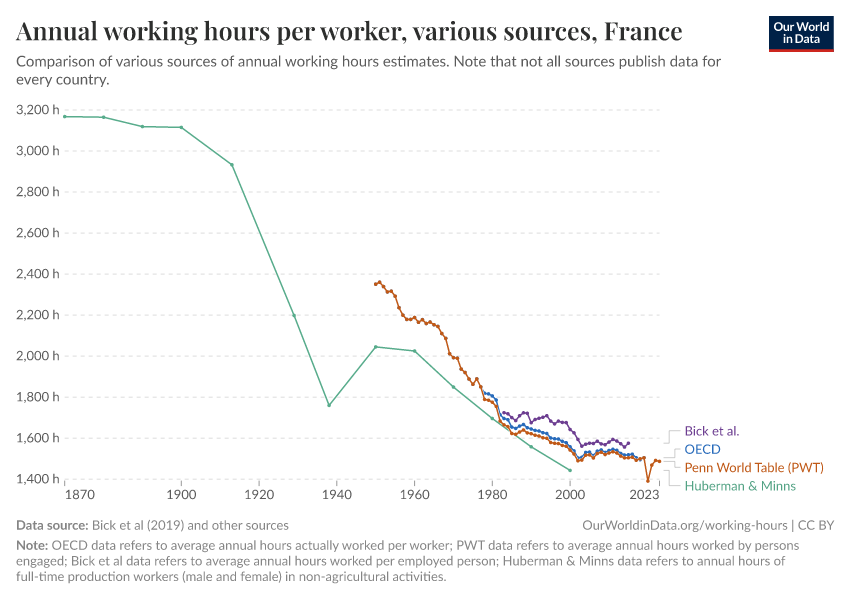 Annual working hours per worker, various sources - Our World in Data