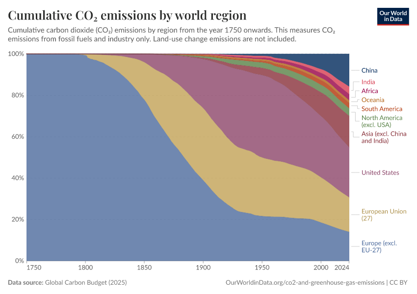 Cumulative CO₂ emissions by world region - Our World in Data