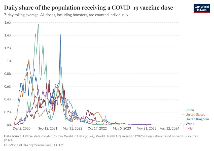 Daily COVID-19 vaccine doses administered per 100 people - Our World in ...