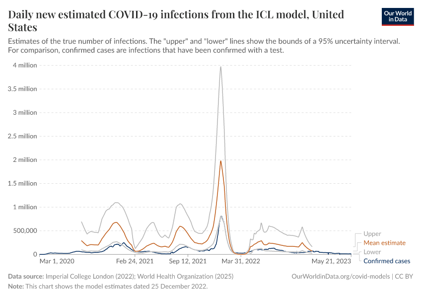 Daily new estimated COVID-19 infections from the ICL model - Our World ...