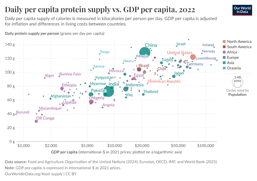 Daily per capita protein supply vs. GDP per capita - Our World in Data
