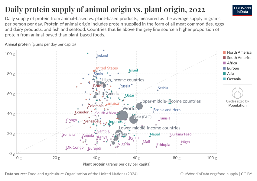 Daily protein supply of animal origin vs. plant origin - Our World in Data